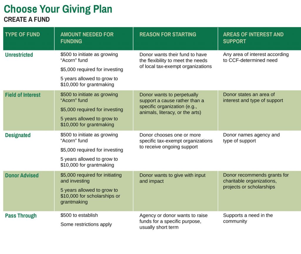 Fund Types – Caring Community Foundation